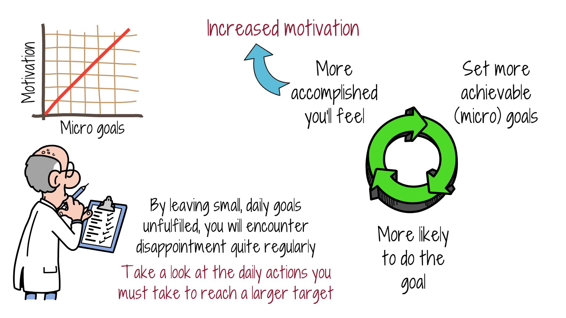 The Power of Micro-Goals - The Art of Improvement