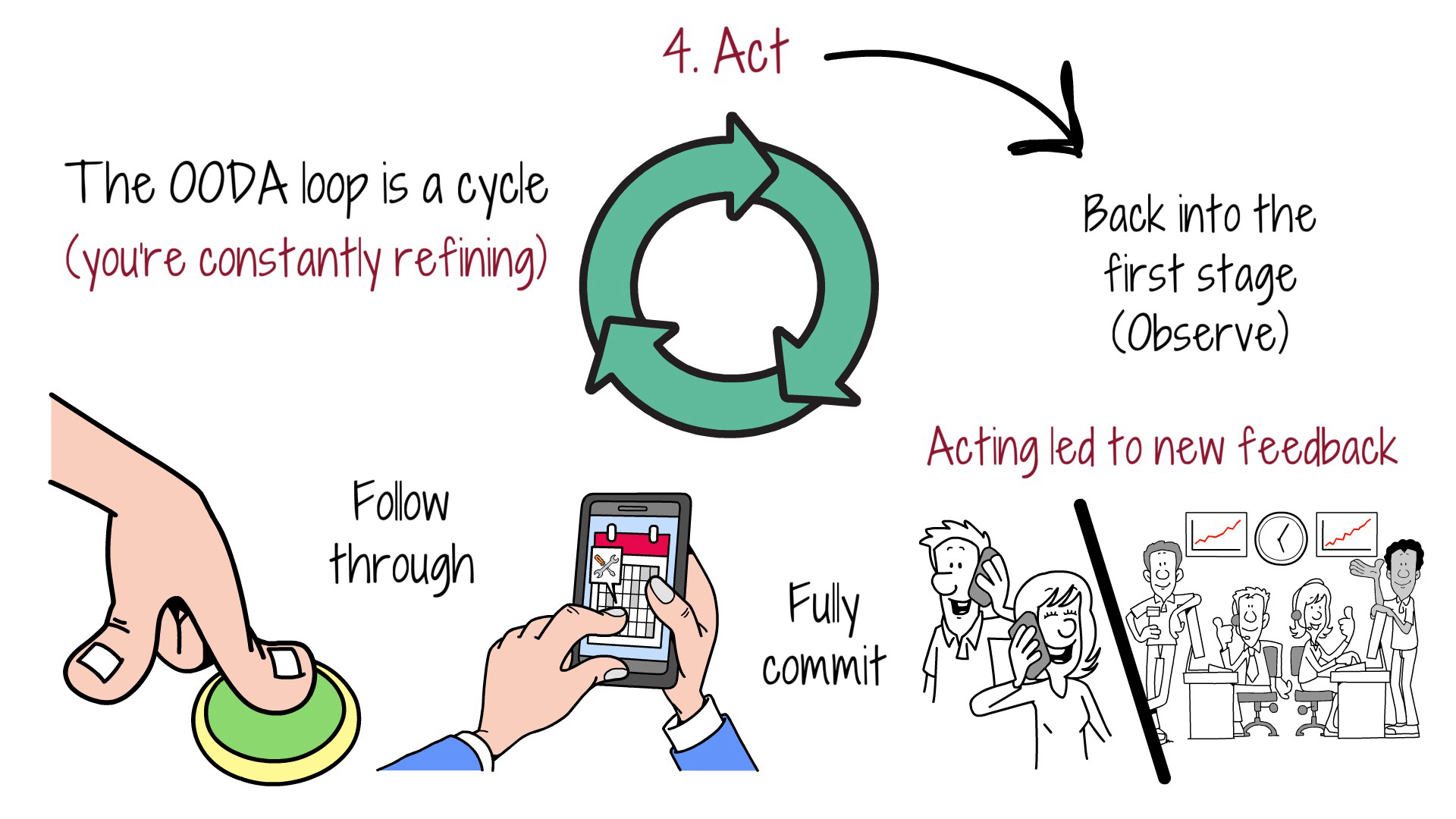 How I Make Decisions - The OODA Loop System - The Art of Improvement